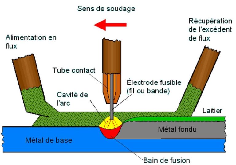 Le soudage a l’arc submergé - 💎Le Blog des Experts en Soudage